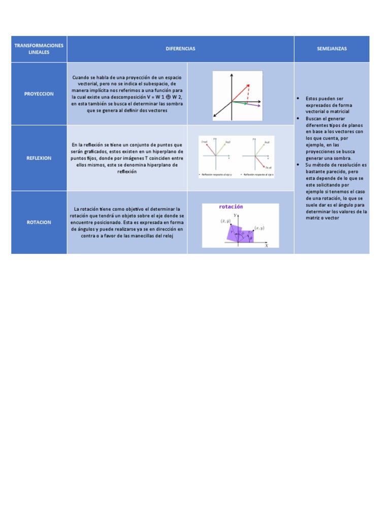 TRANSFORMACIONES LINEALES | PDF | Espacio vectorial | Mapa lineal