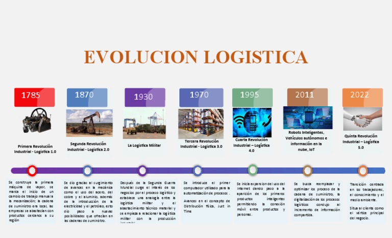 Linea de Tiempo Logistica | PDF | Logística | Mecanización