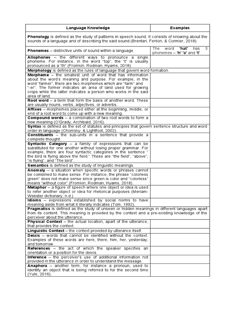 Language Knowledge: A Breakdown of Phonology, Morphology, Syntax ...