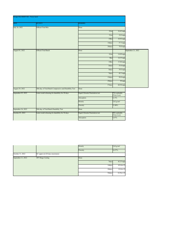 New Trial Mix Design Schedule | PDF | Density | Nature