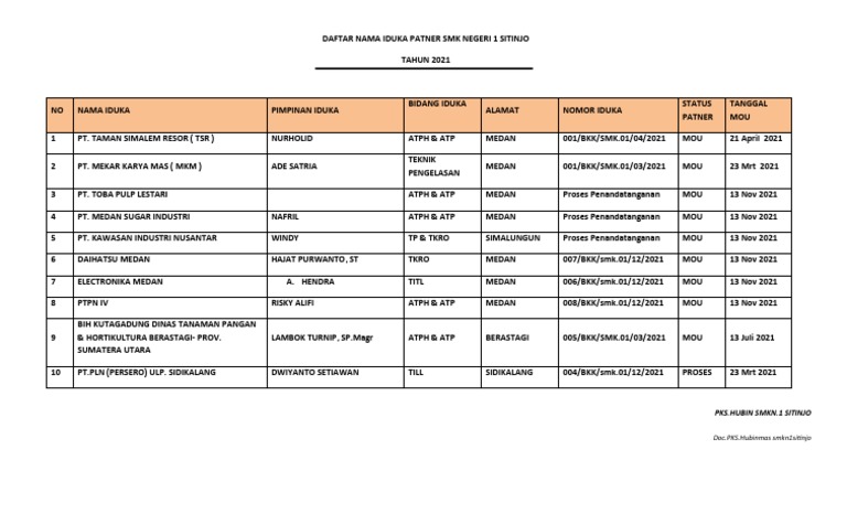 Daftar IDUKA SMK Negeri 1 Sitinjo 2021 | PDF | Sains & Matematika