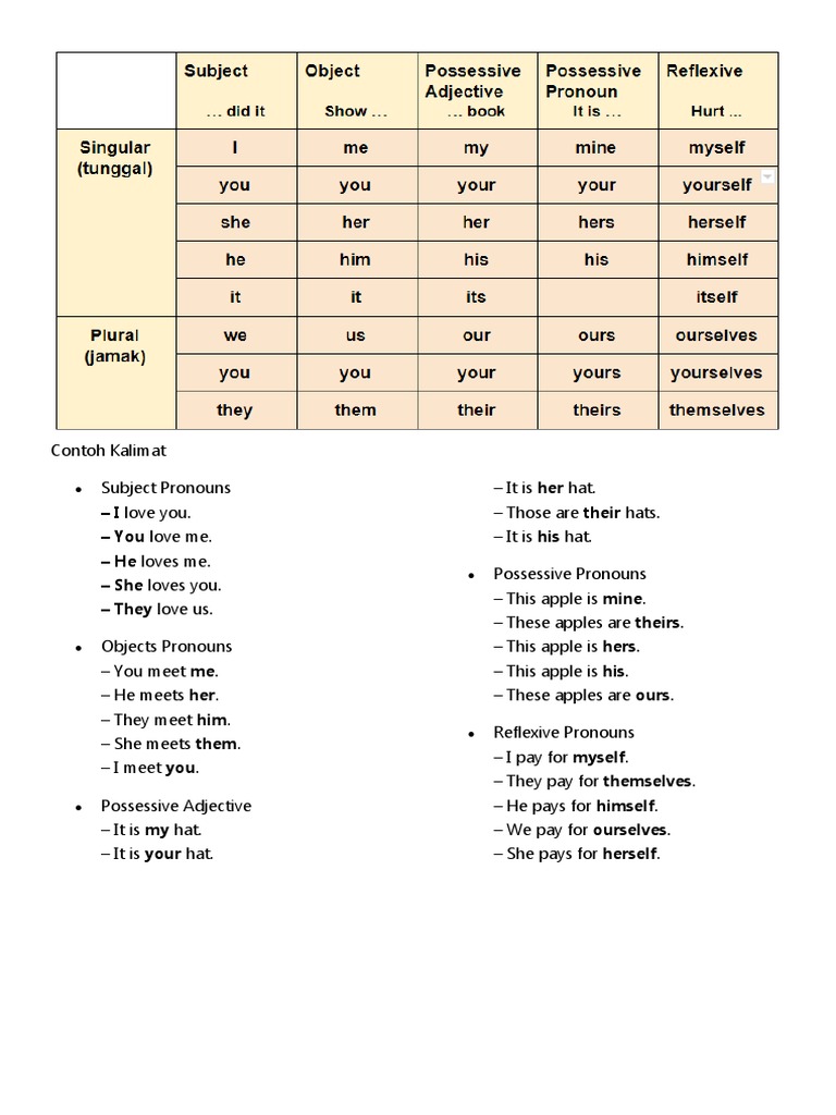 Contoh Kalimat | Download Free PDF | Grammatical Conjugation | Human ...
