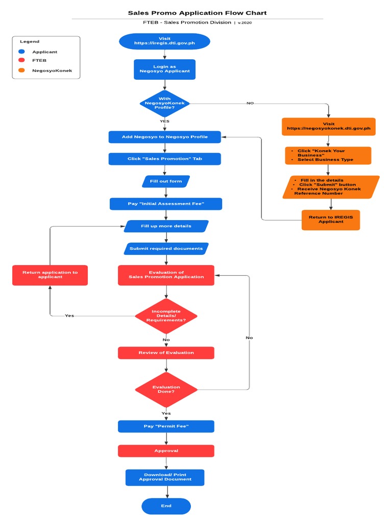 Sales Promotion Application Flow Chart | PDF