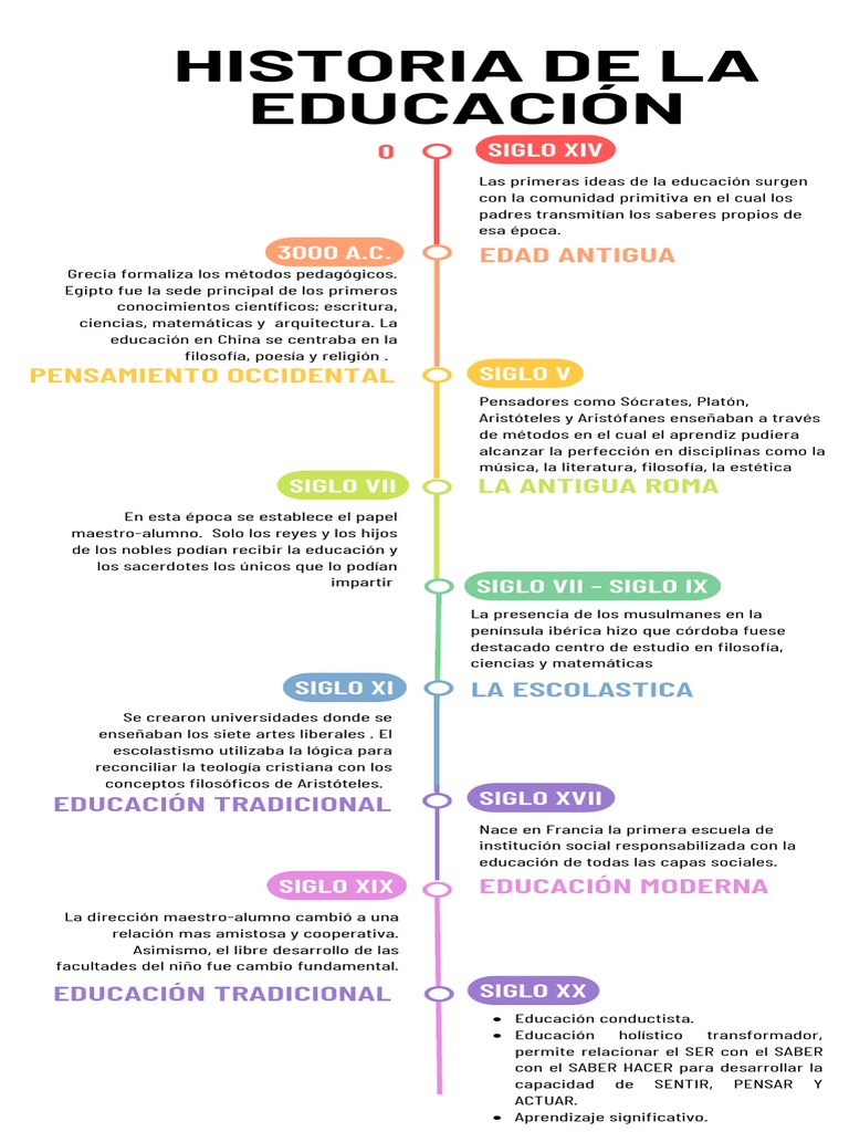 Historia de La Educación Linea de Tiempo | PDF | Aristóteles | Science