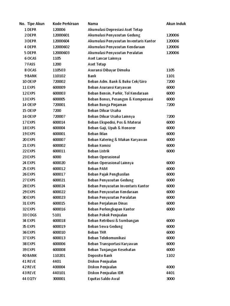 COA Akun Perkiraan | PDF | Griya & Taman