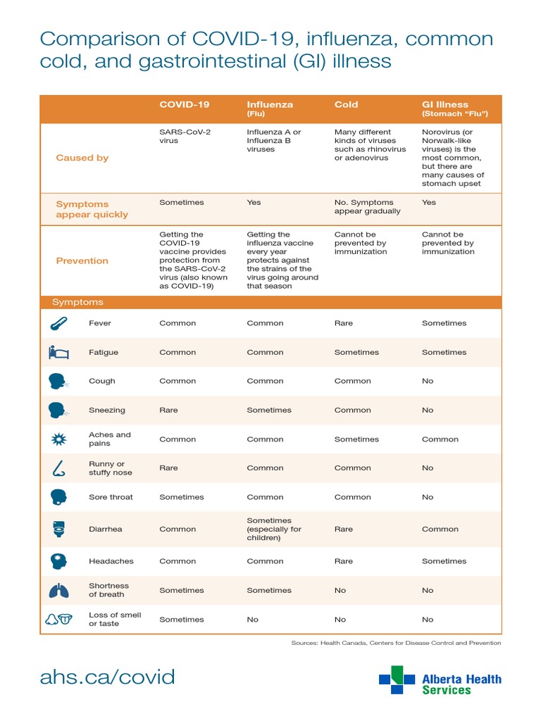 Comparison of symptoms and causes of COVID-19, flu, cold and GI illness | PDF | Influenza ...