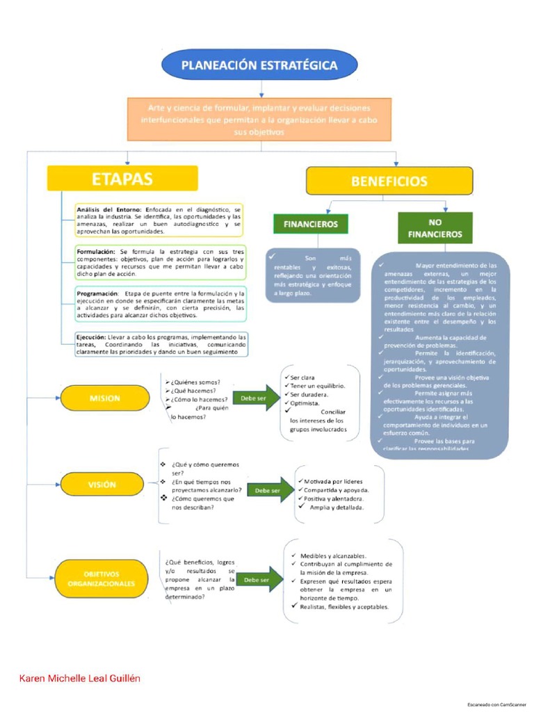 Mapa de Modelo de Ackoff y Mapa de Planeación Estratégica. KMLG PDF | PDF