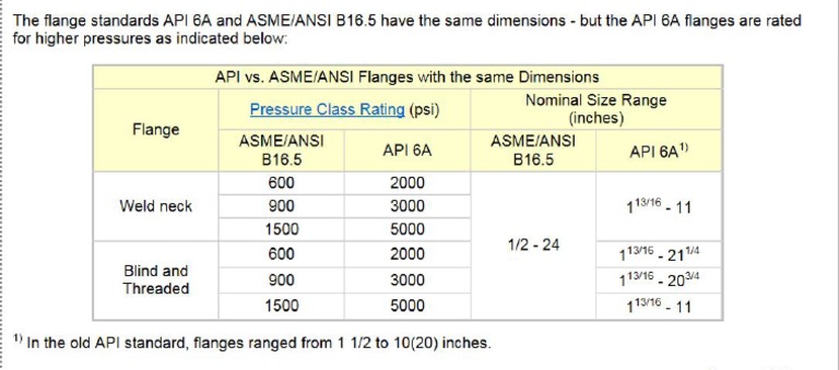 Flange API Vs ASME | PDF