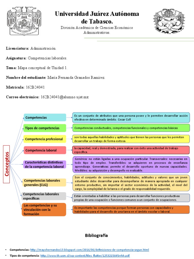 Competencias Laborales U.1 | PDF | Competencia (Recursos humanos) | Aprendizaje