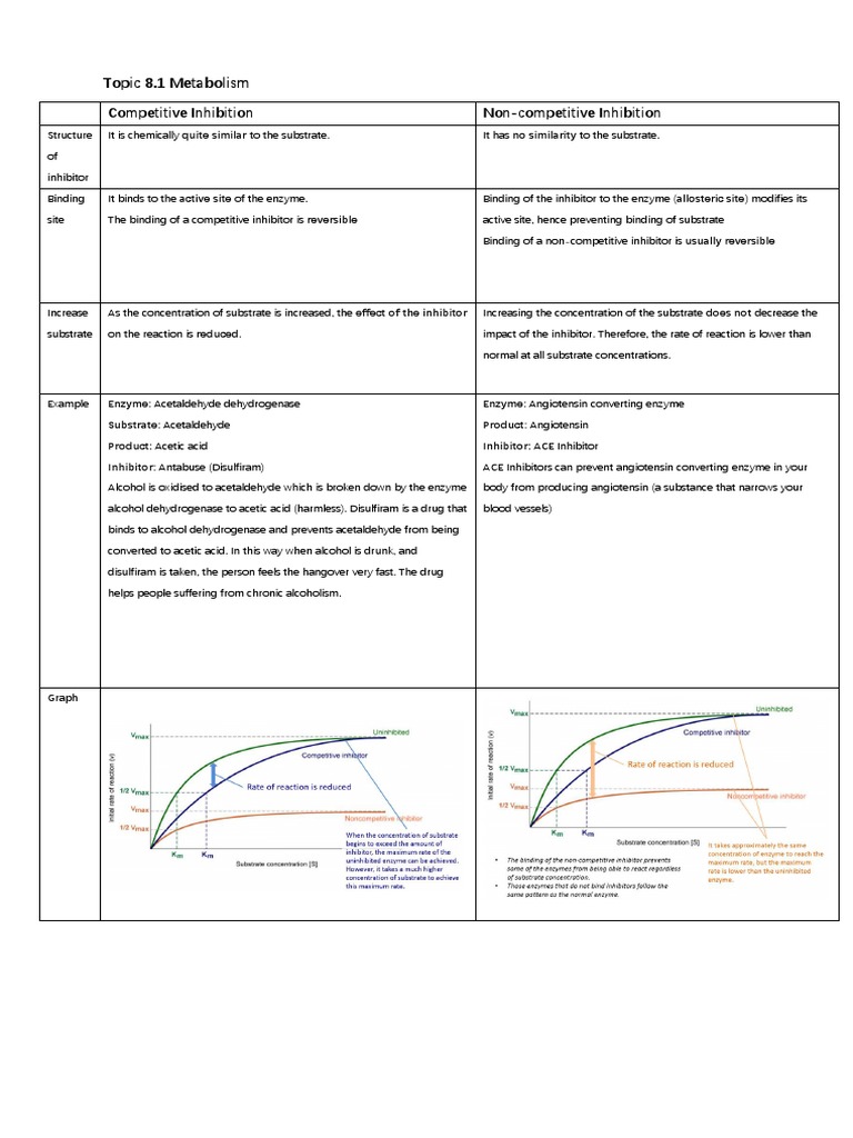 Enzyme Inhibition Review Poster | PDF