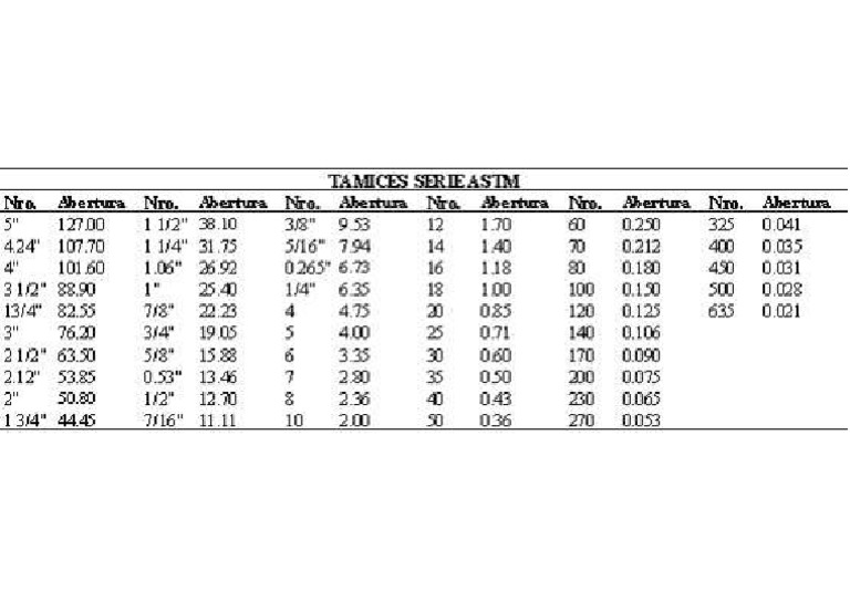 Tabla de Tamices | PDF