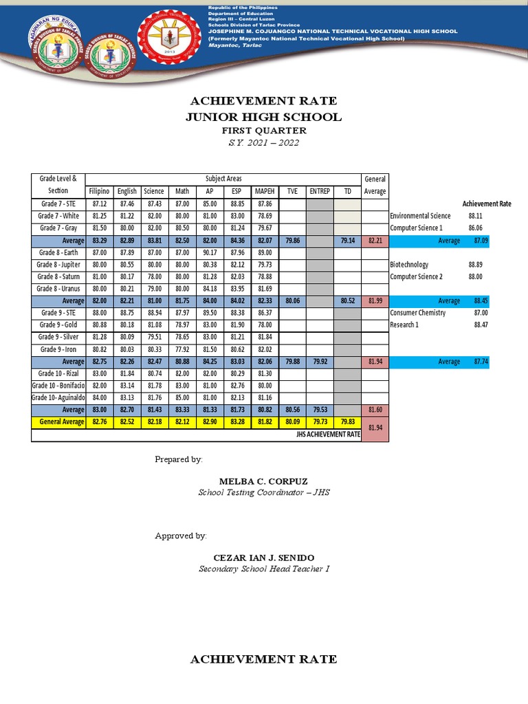 Achievement Rate | PDF | Middle Schools | Educational Stages