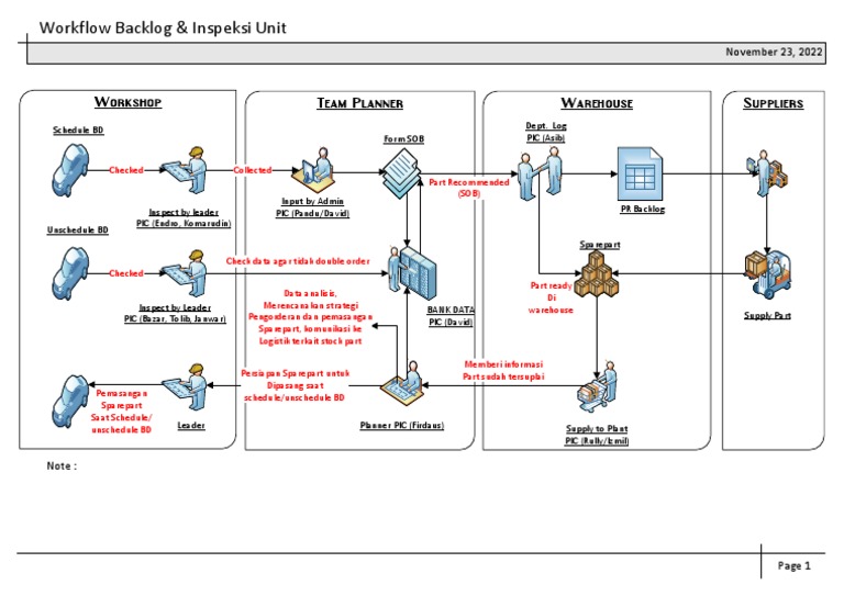 Flowchart Backlog 2 | PDF