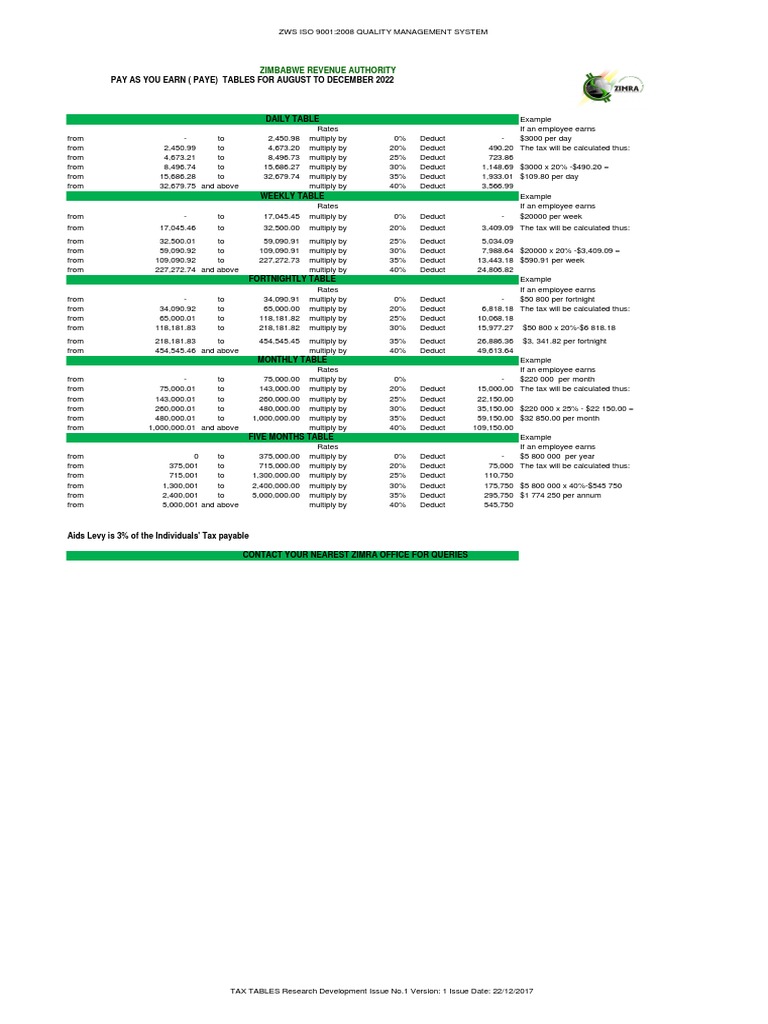 PAYE Tax Tables for Zimbabwe 2022 | PDF