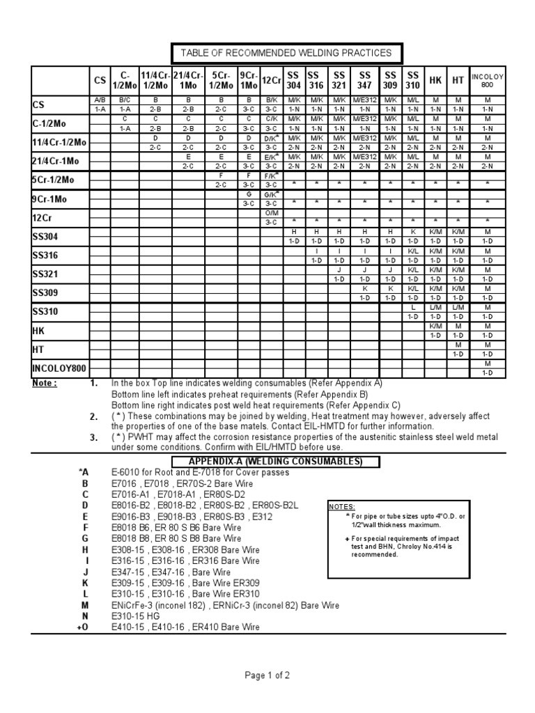 Welding Chart | PDF | Pipe (Fluid Conveyance) | Stainless Steel
