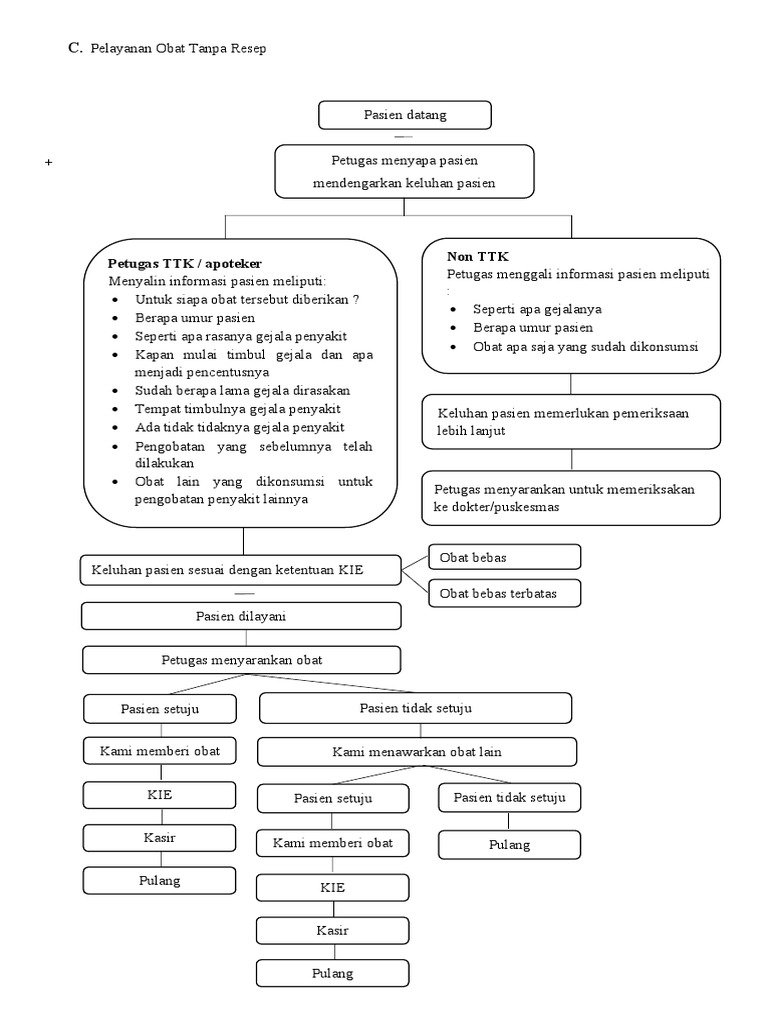Pelayanan Obat Tanpa Resep | PDF
