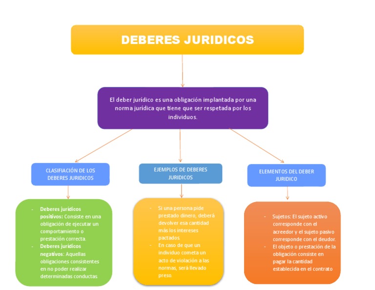 Deberes Jurídicos: Tipos y Ejemplos | PDF