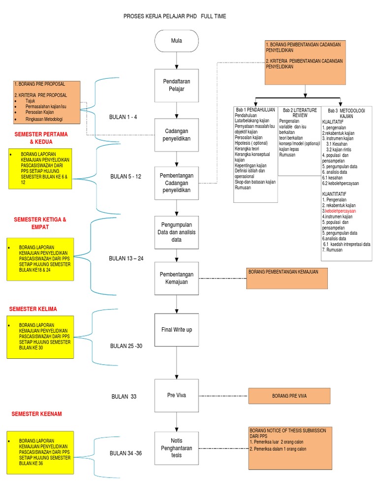 Carta Alir Terkini 13 Sept 2017 | PDF