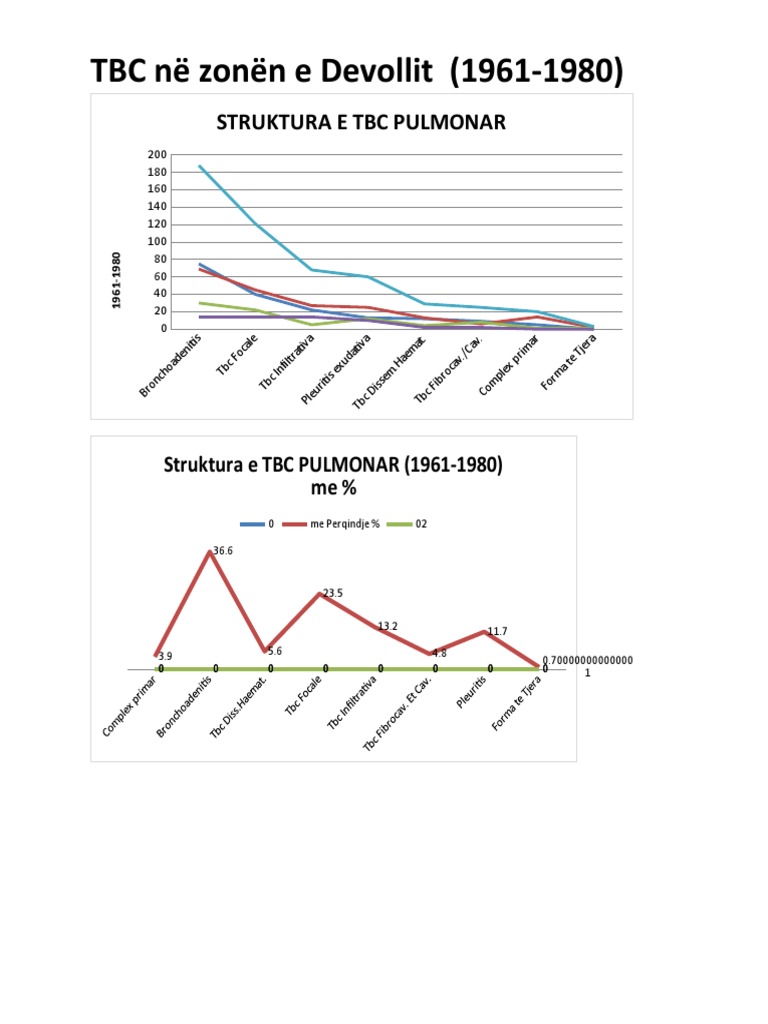 Struktura e TBC Pulmonar dhe Extrapulmonar (1961-1980) | PDF