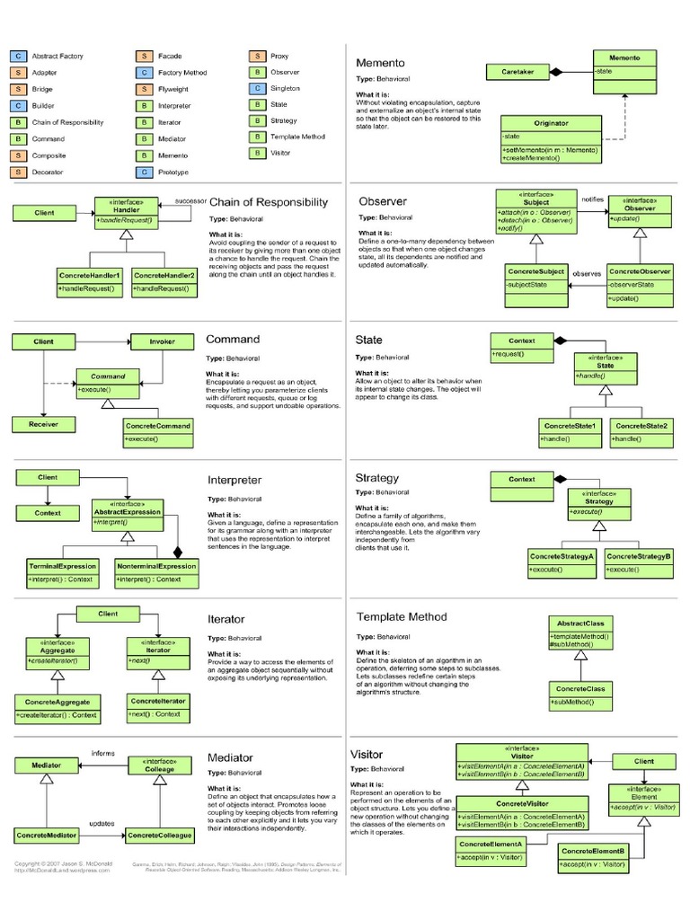 Design Patterns Java Cheat Sheet | PDF
