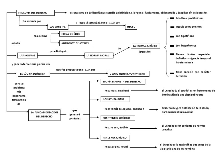 Esquema 01. Filosofia Del Derecho | PDF | Principios éticos | Ciencias Políticas