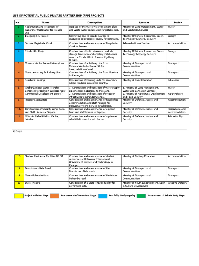 PPP Pipeline With Status | PDF | Reclaimed Water | Water