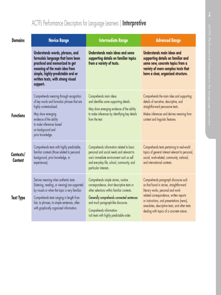 ACTFLPerformance Descriptors-Interpretive PDF | PDF | Vocabulary | Word
