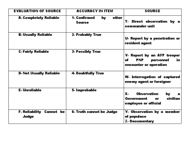 Source Reliability Evaluation Guide | PDF