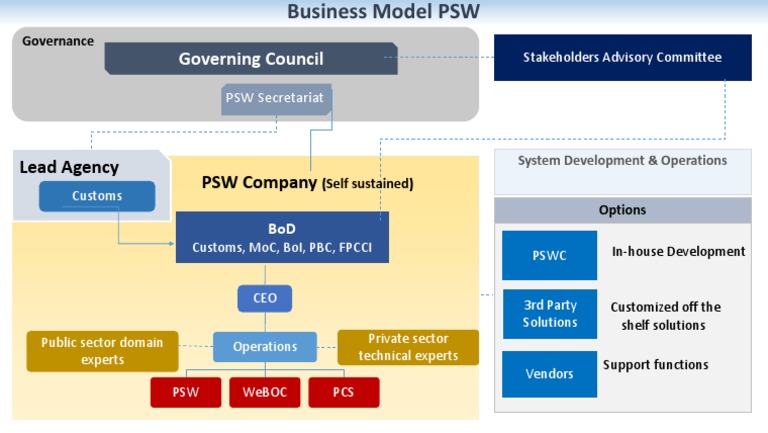 PSW Governance and Business Model | PDF | Business