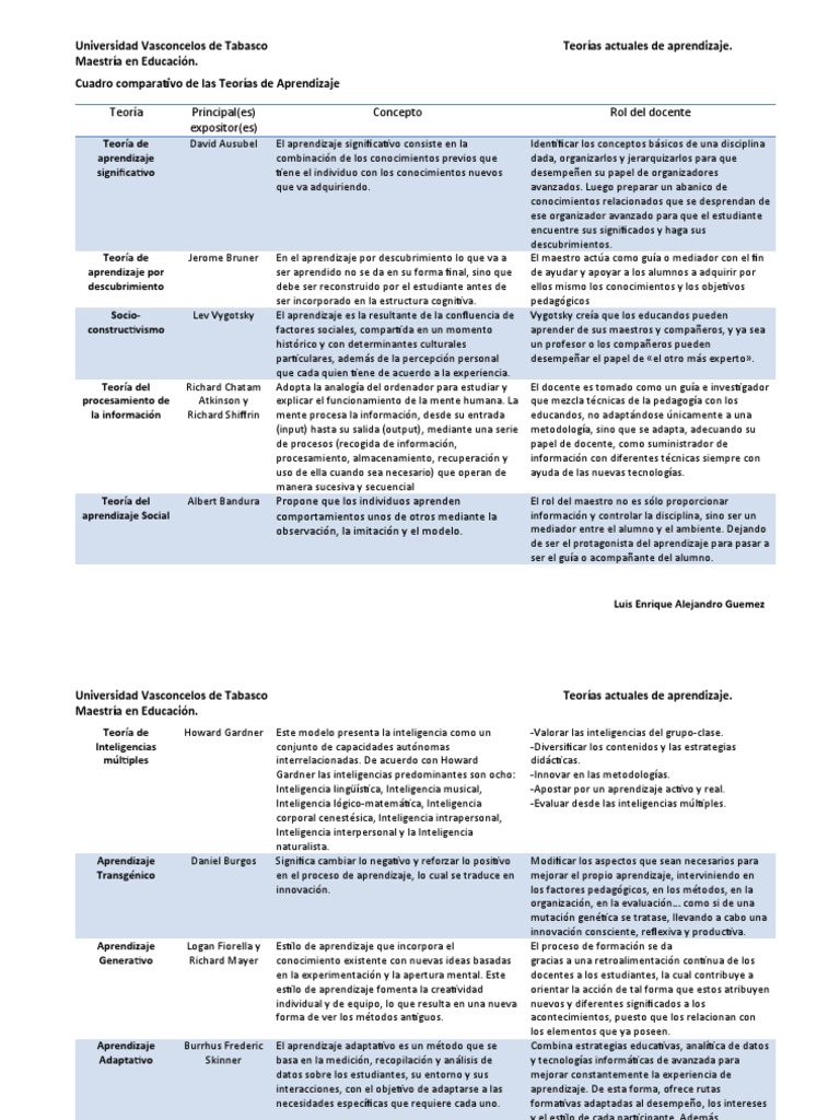 Teorias de Aprendizaje | PDF | Aprendizaje | Maestros