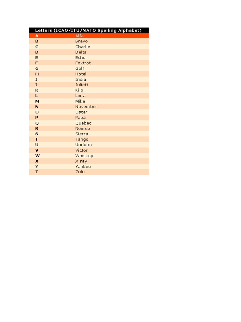 NATO ALPHABETS.docx | PDF