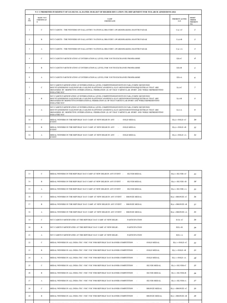 NCC Priorities PDF | PDF | Military Education And Training