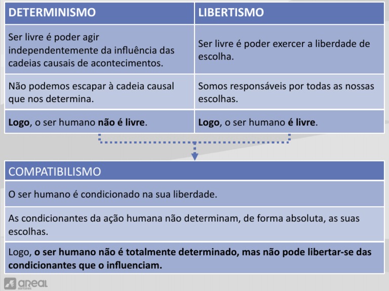 PG - 084 Determinismo Libertismo e Compatibilismo | PDF | Política