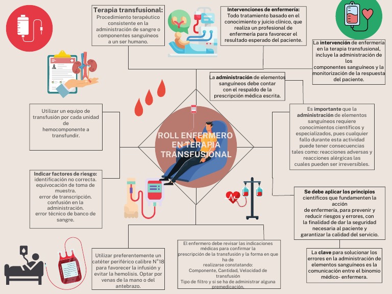 Intervenciones de Enfermeria en Manejo de La TERAPIA TRANSFUSIONAL ...