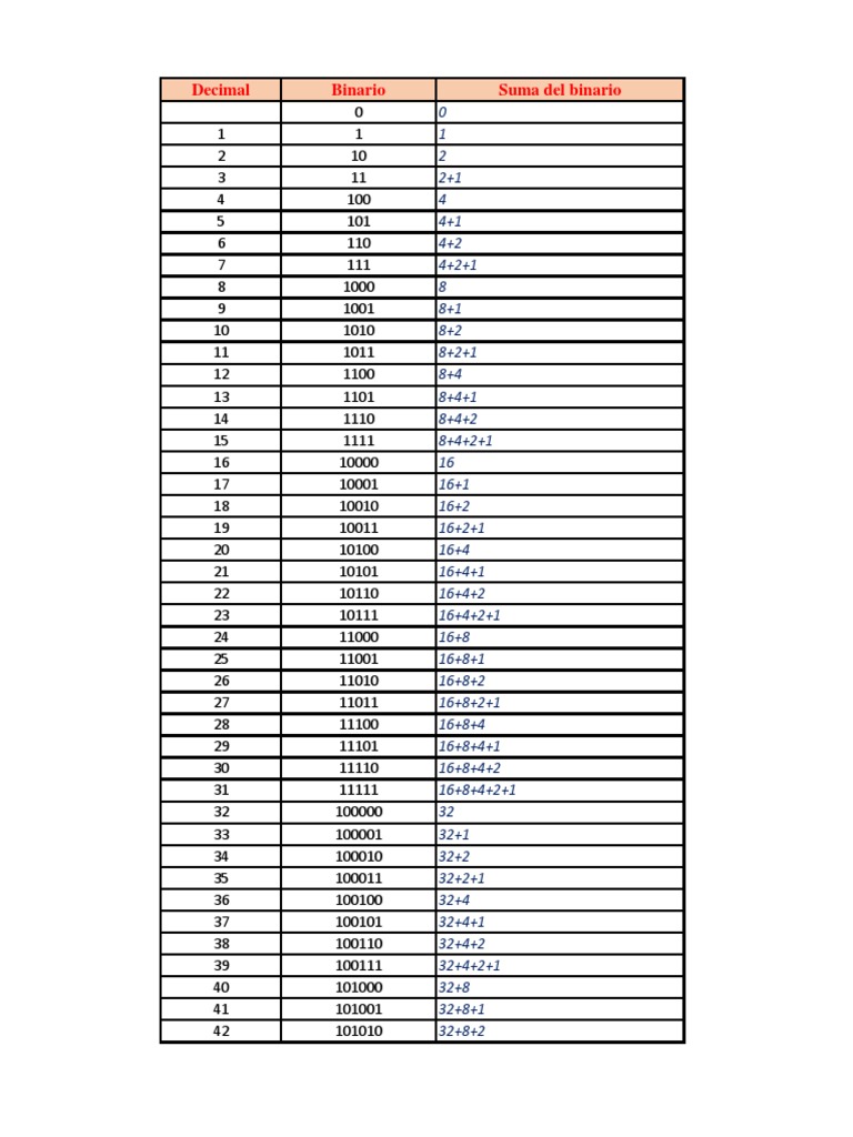 Conversión Decimal a Binario | PDF