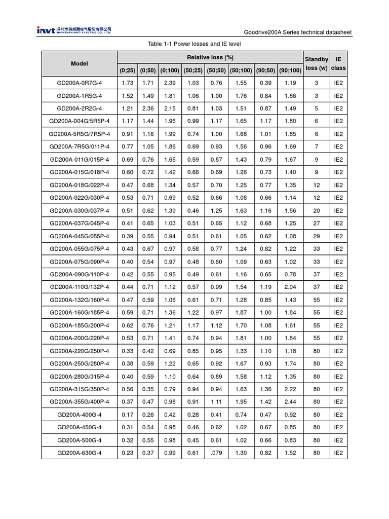 GD200A Series Technical Datasheet | PDF | Power (Physics) | Manufactured Goods