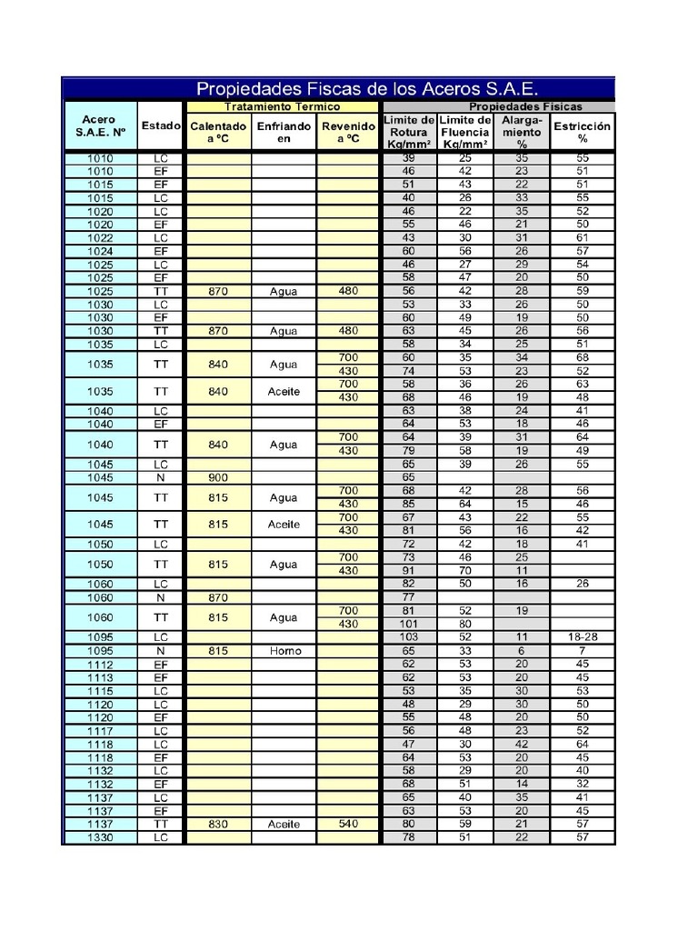 Tabla de Aceros | PDF