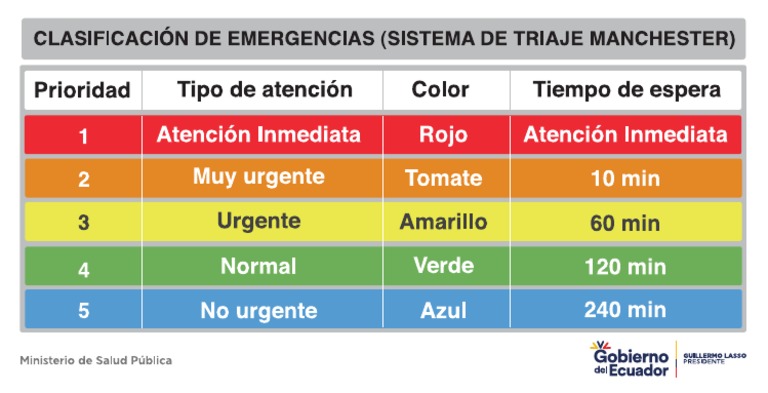 Triaje Manchester - IMPR - 2021 PDF | PDF