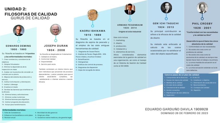 2.2 - Línea Del Tiempo de Los Precursores de Calidad 1909928 | PDF | Calidad (comercial) | Diseño