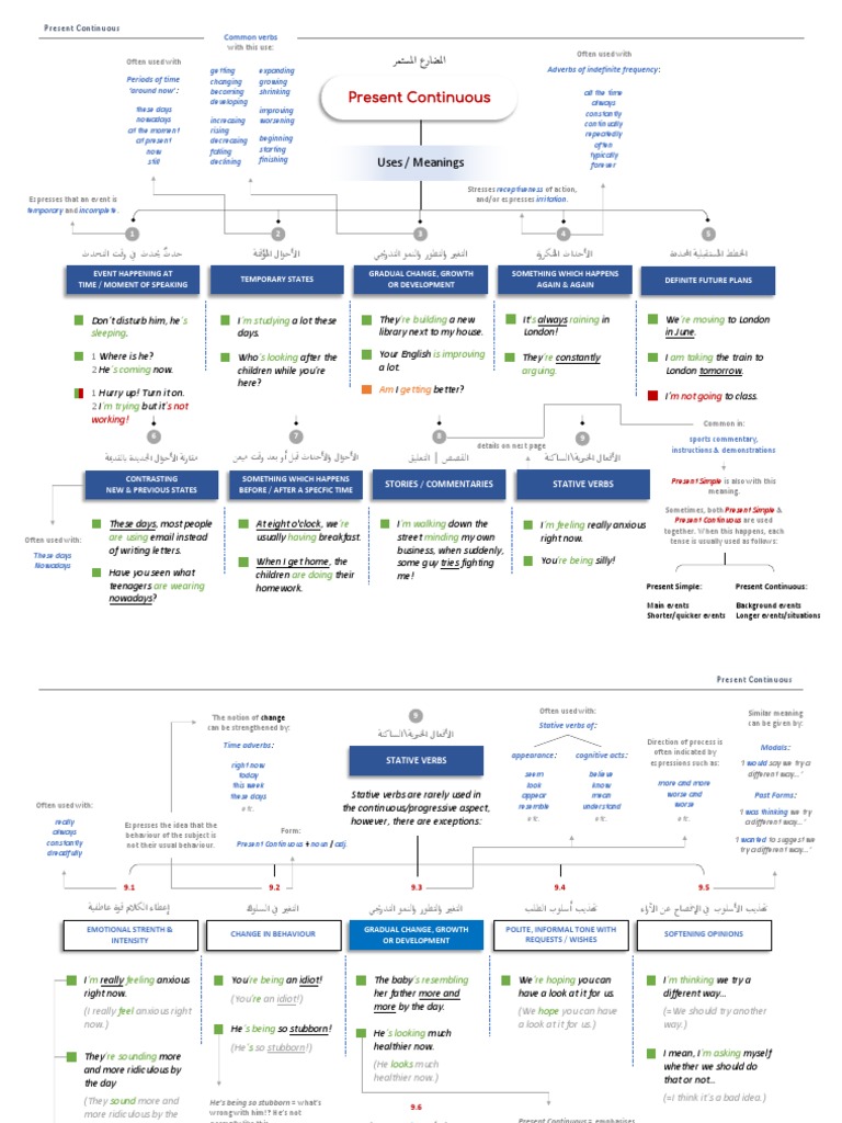 Present Continuous: An Overview | PDF | Verb | Syntax