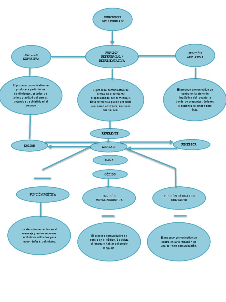 Mapa Conceptual-Funciones Del Lenguaje | PDF