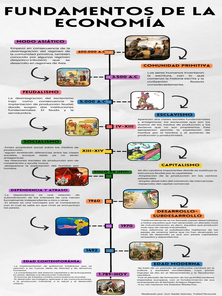 Línea Del Tiempo-Fundamentos de La Economía | PDF Línea Del Tiempo-Fundamentos de La Economía | PDF