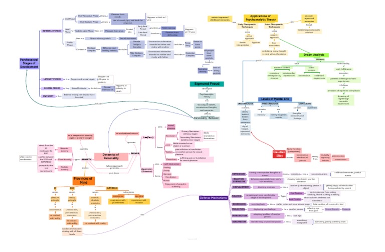 Concept Map - Freud | PDF | Unconscious Mind | Psychological Theories