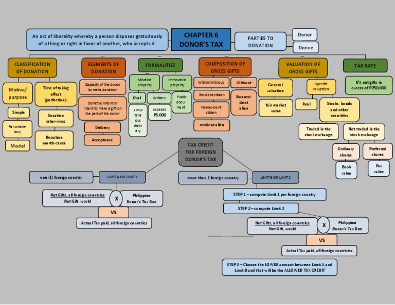 Concept Map-Chap6 | PDF | Taxes | Valuation (Finance)