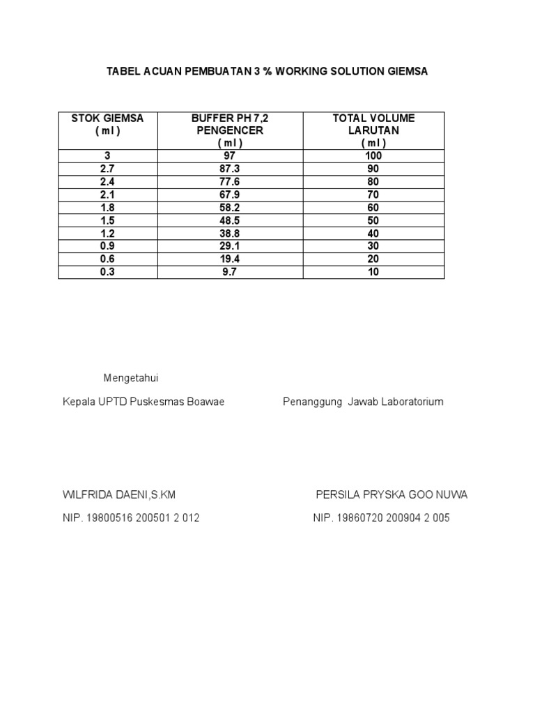 Tabel Pembuatan Reagen Working Solution Giemsa | PDF
