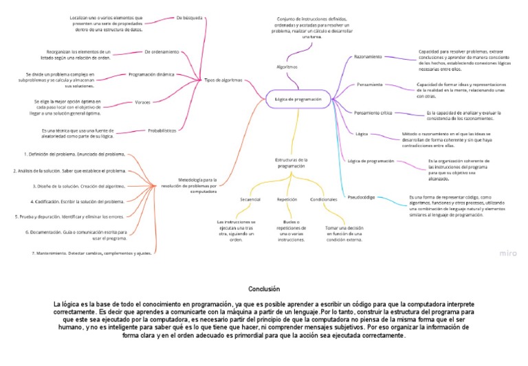 Mapa mental lógica de programación | PDF
