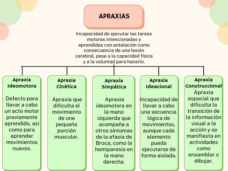 Apraxias | PDF