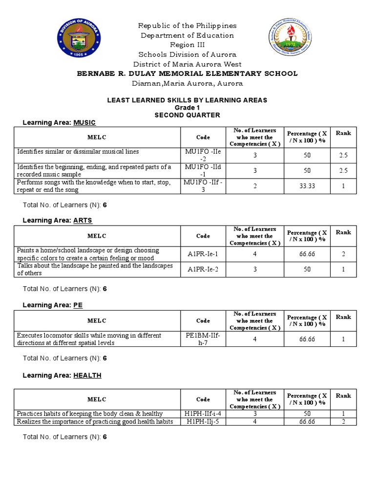 BRDMES MAPEH CONSOLIDATED LEAST LEARNED SKILLS Grades 1 6 2ND Quarter 2021 2022 | Download Free ...