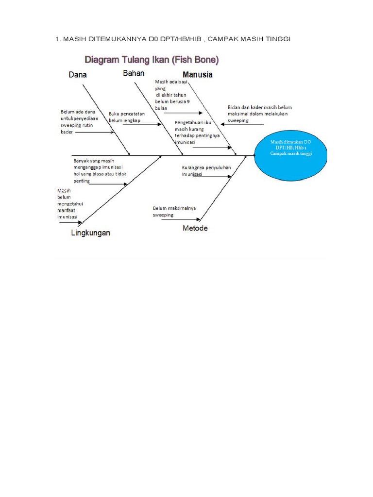 Fish Bone Imunisasi | PDF