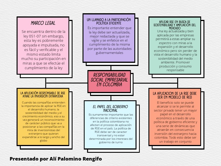 Mapa Conceptual Rse en Colombia Ali Palomino Rengifo PDF | PDF | Responsabilidad social ...